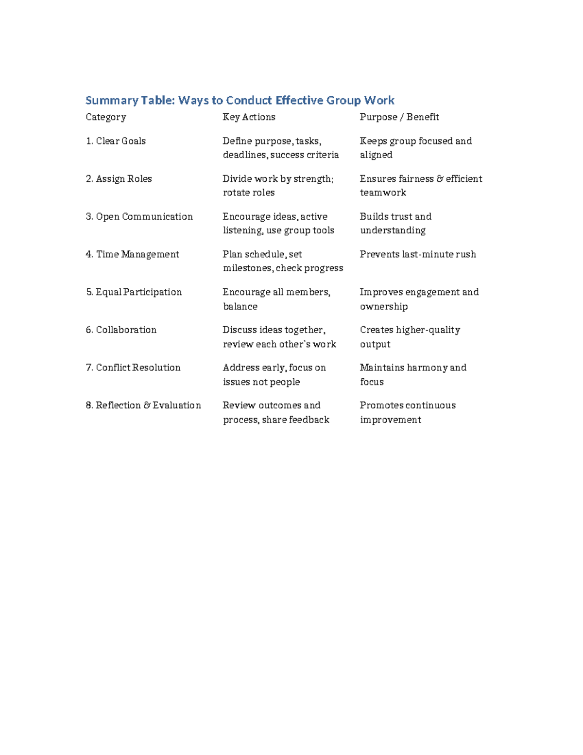 Effective Group Work Strategies: Summary Table - Studocu