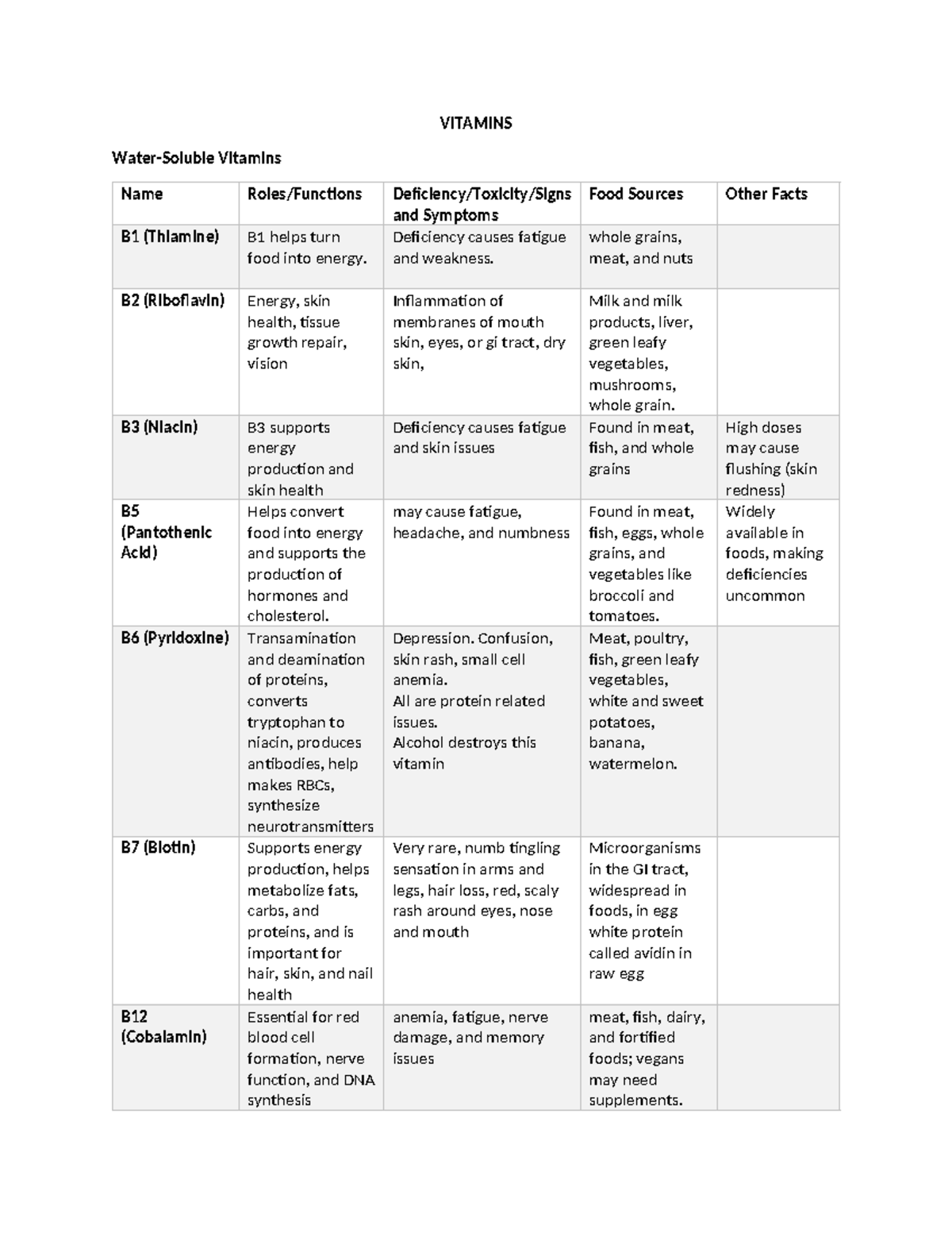 Topic 5: Vitamins and Minerals Worksheet - Key Functions and Sources ...