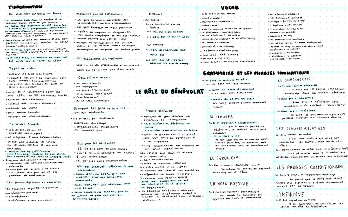 Le rôle du bénévolat dans la société - Thème 3, AQA A Level French ...