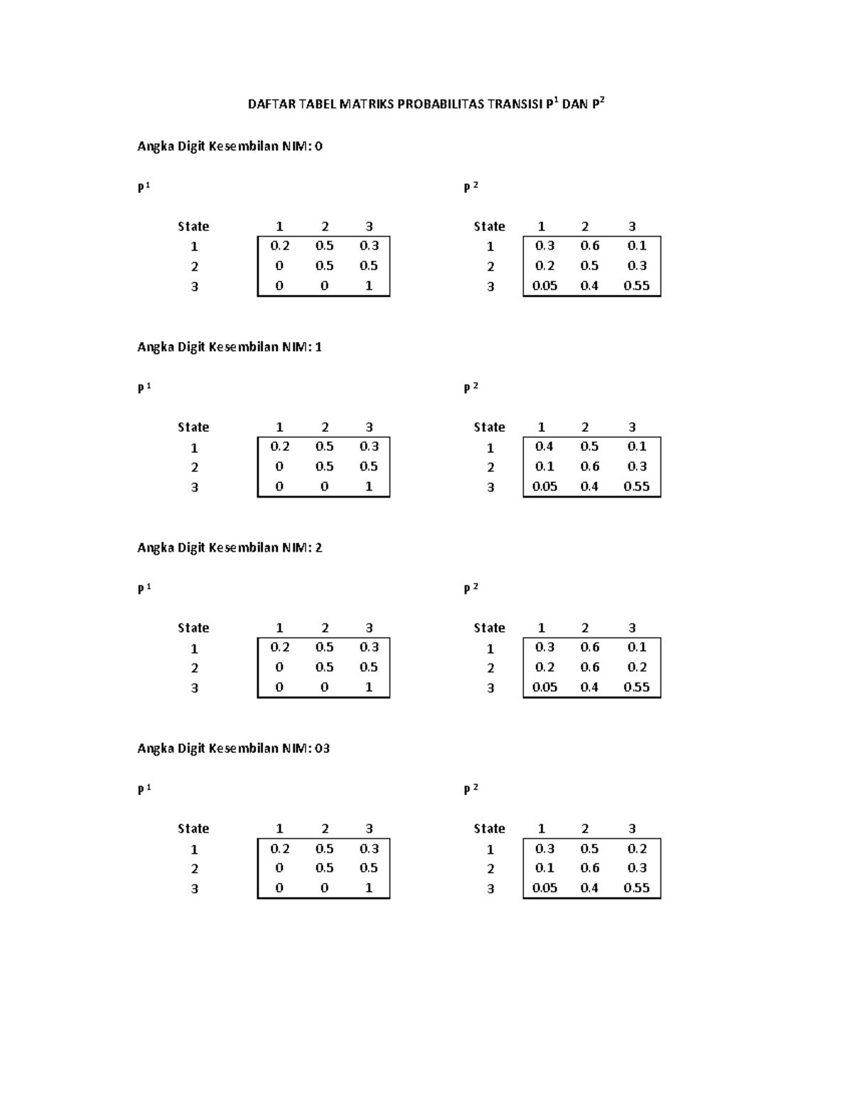 Tabel Matriks Probabilitas Transisi P 1 dan P | Daftar Tabel 12 - Studocu