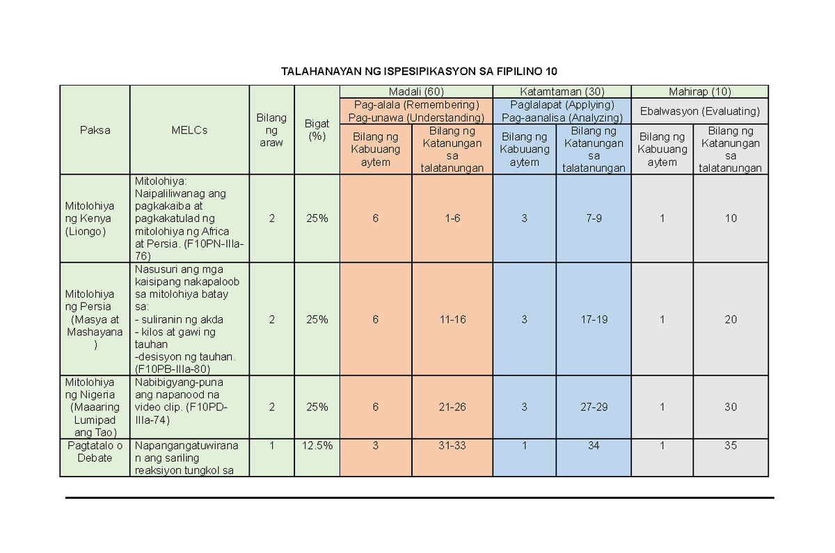 Talahanayan NG Ispesipikasyon SA Filipino 10 - TALAHANAYAN NG ...
