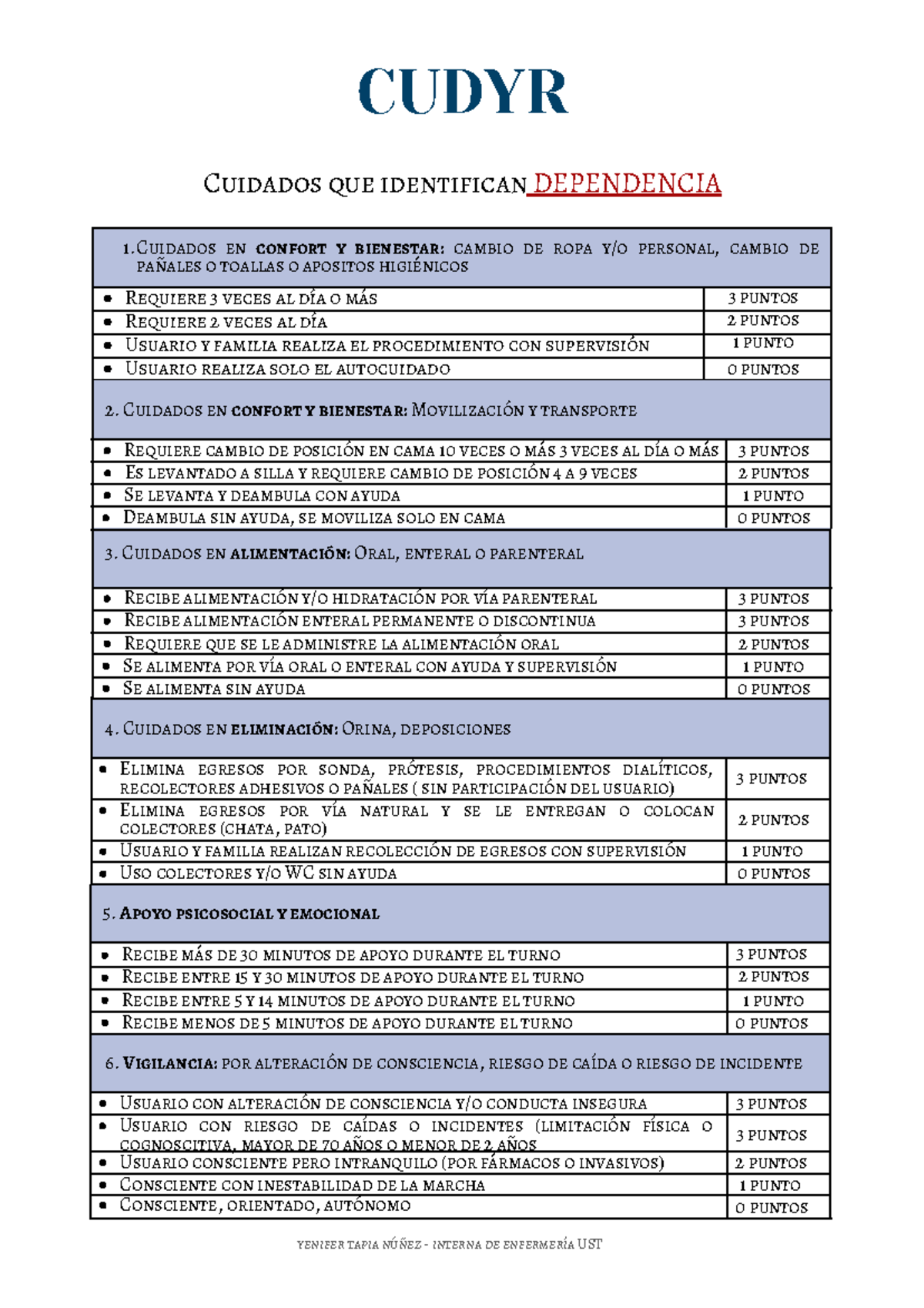 CUDYR Cuidados para Identificar Dependencia y Riesgo en Pacientes - Studocu