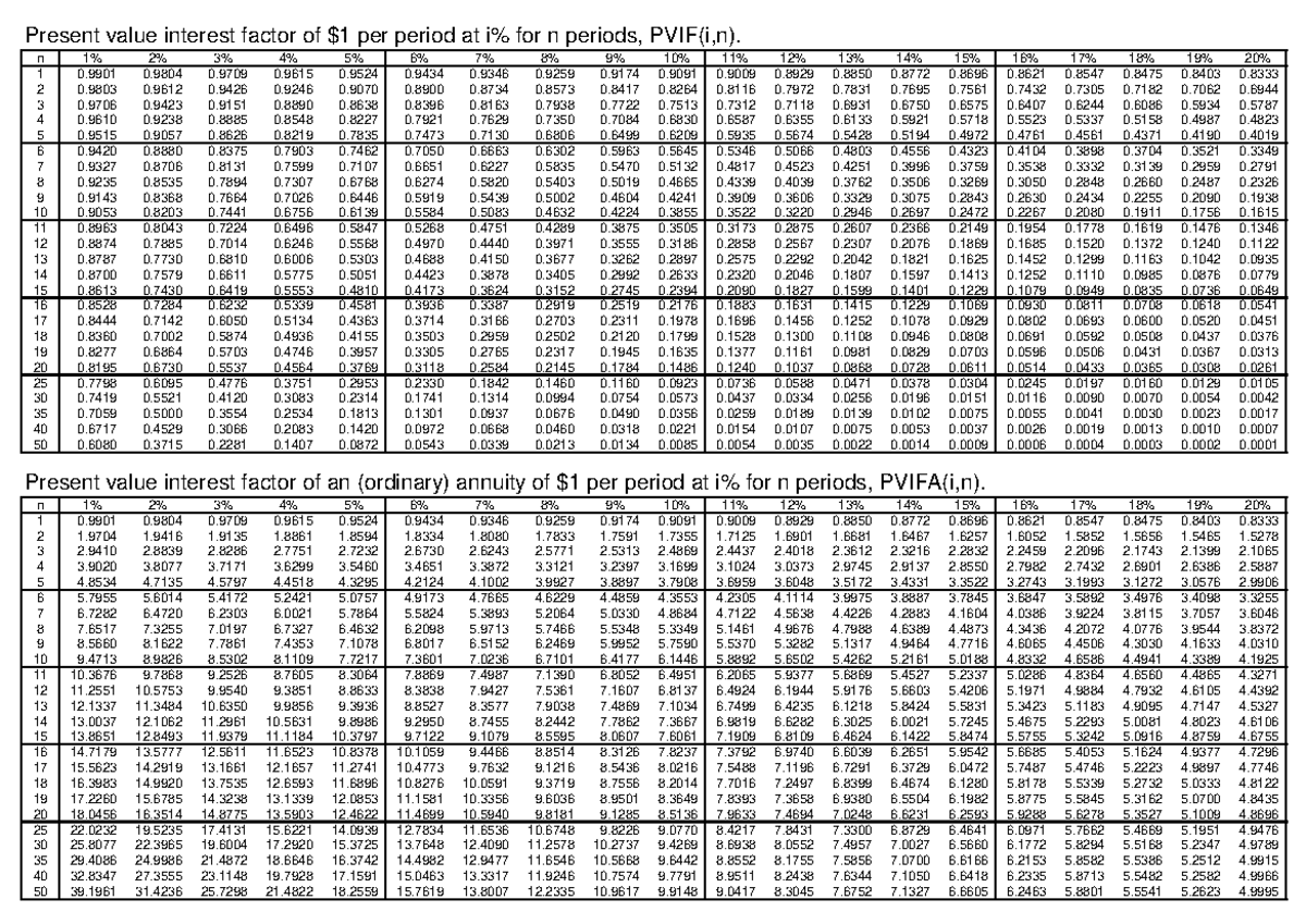 PVIF and PVIFA Tables for Financial Analysis: Key Factors and Values - Studocu