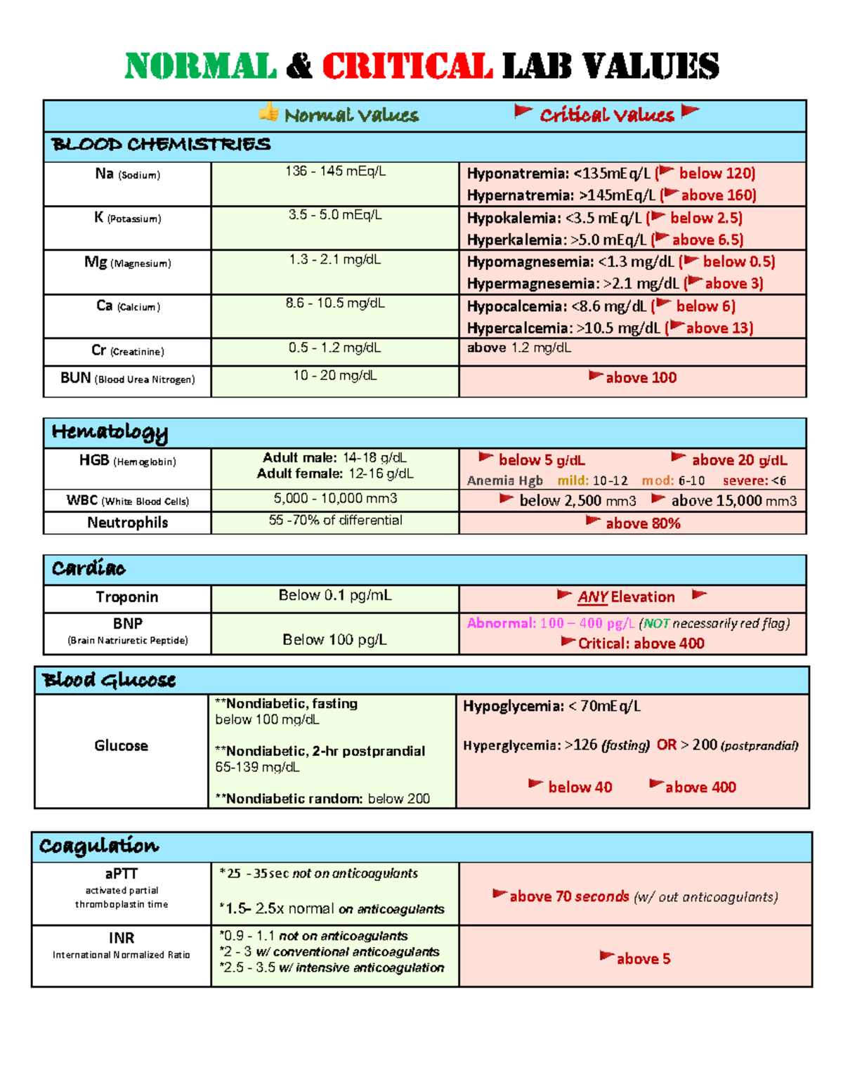 Normal + abnormal values pdf - NORMAL & CRITICAL LAB VALUES 👍 Normal Values 🚩 Critical Values 🚩 ...