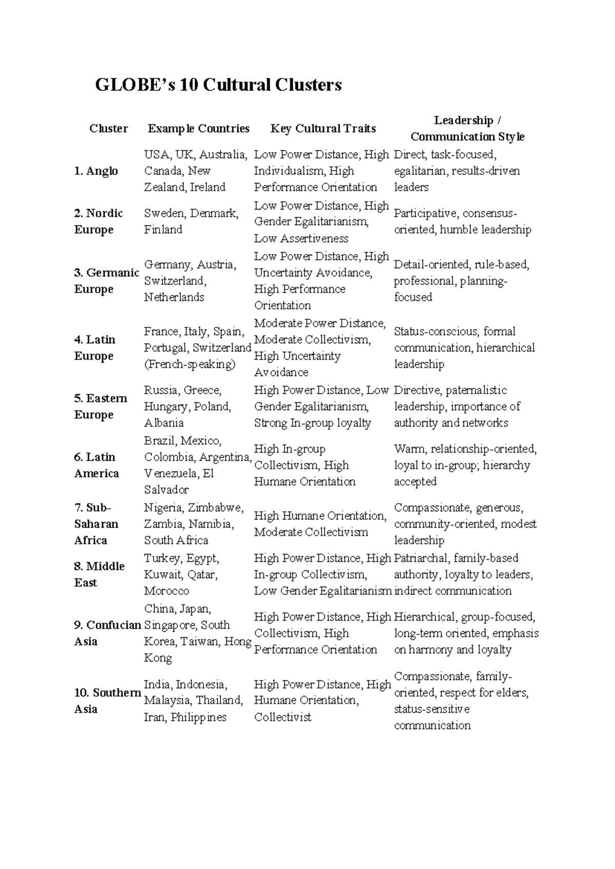 CCM - Exam Prep: Cultural Clusters & Leadership Styles Overview - Studocu