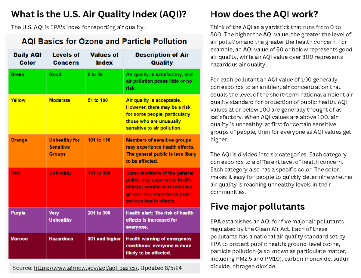 Understanding the U.S. Air Quality Index (AQI) Basics - Studocu