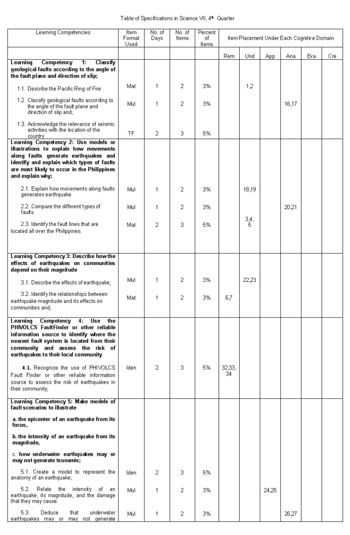 TOS- Template- Final - Table of Specifications in Science VII, 4 th ...