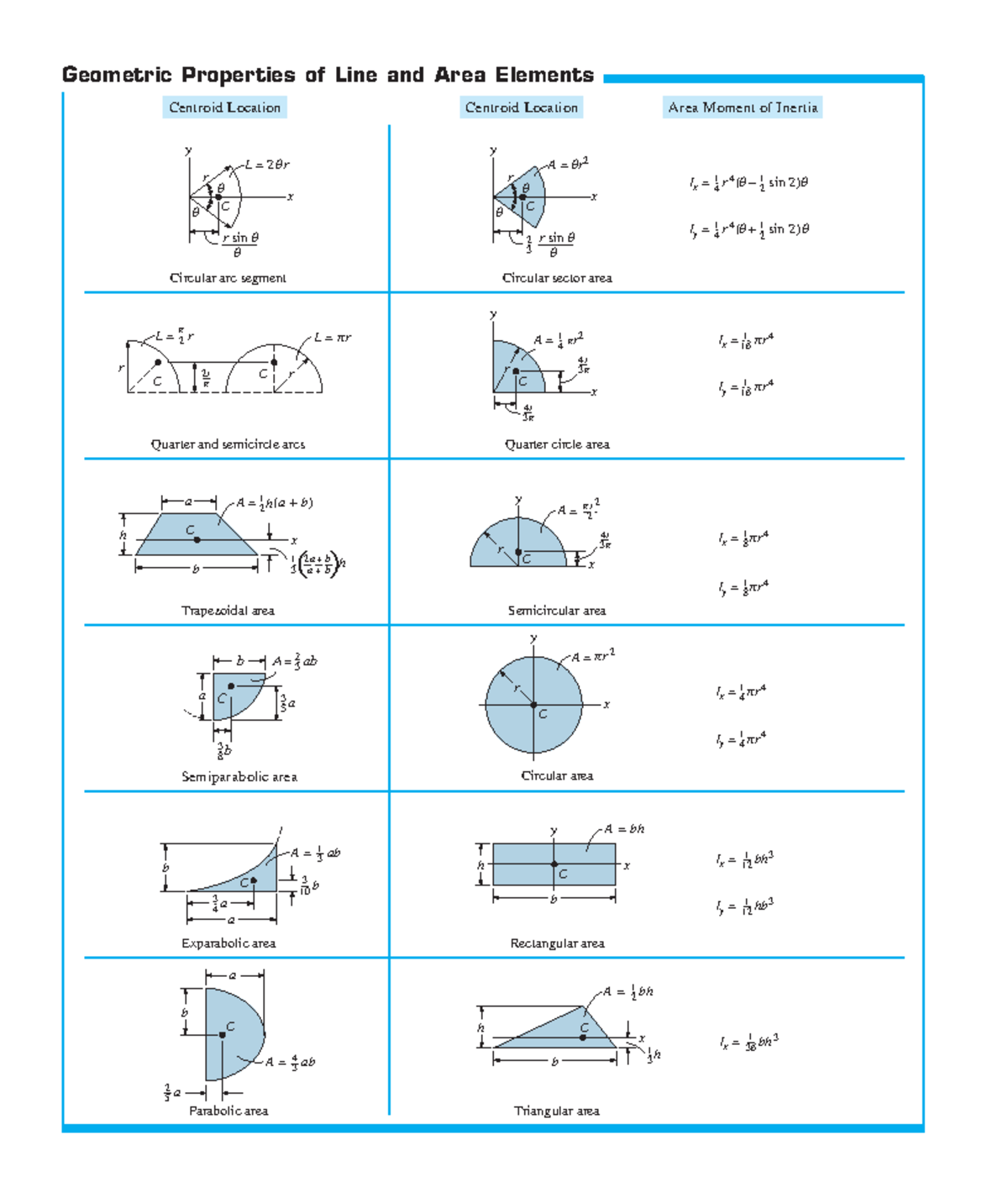 Geometric Properties of Line and Area Elements - ME 101 Lecture Notes ...