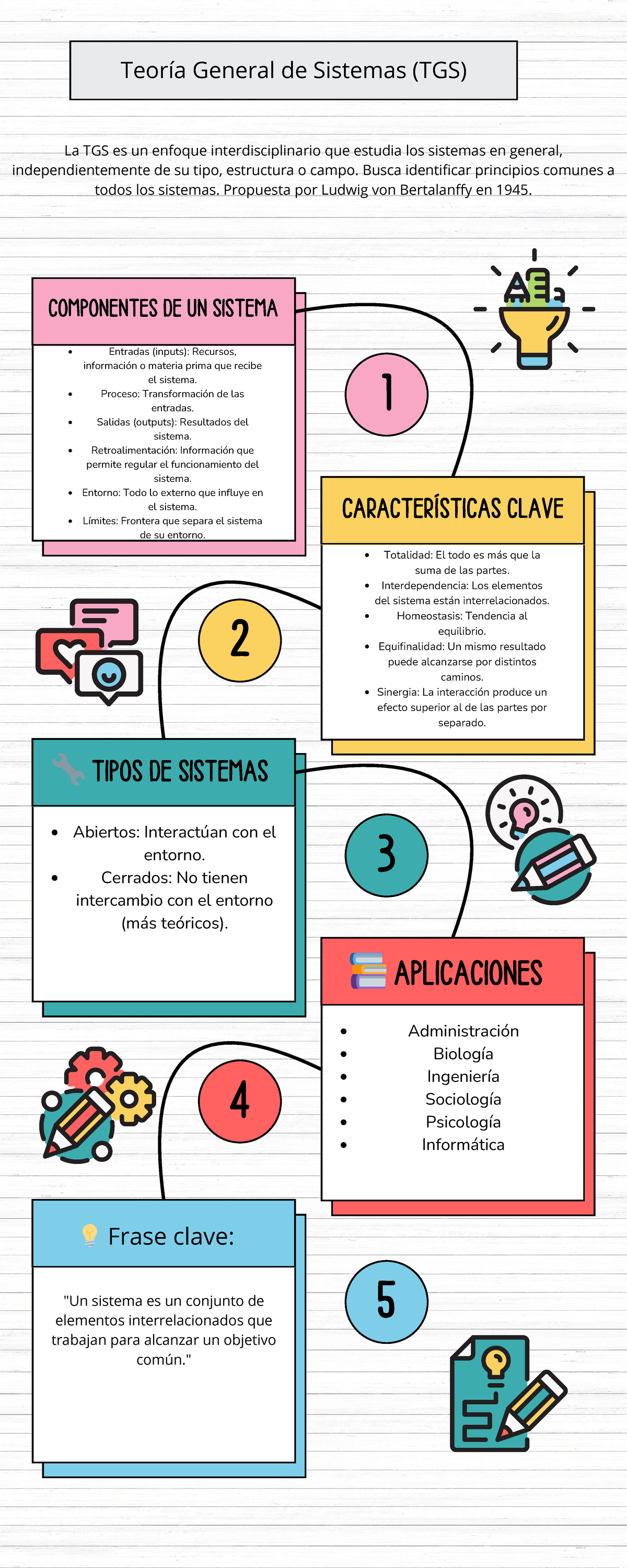 Infografía sobre Teoría General de Sistemas (TGS) y sus Componentes ...