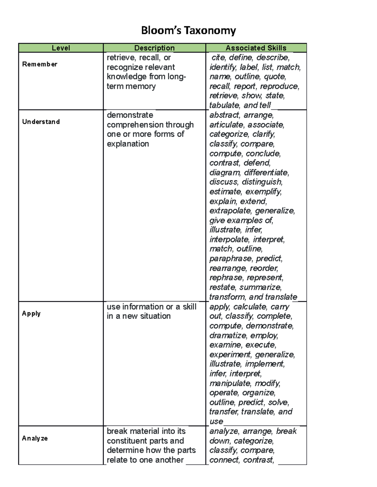 Bloom's Taxonomy Study Notes: Skills at Each Cognitive Level - Studocu