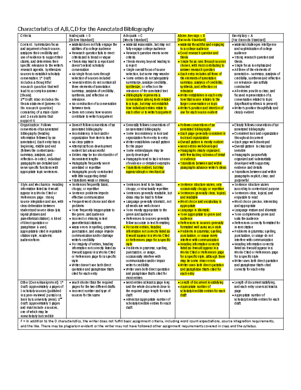 Annotated Bibliography Rubric (ENG 101) - Criteria & Evaluation - Studocu