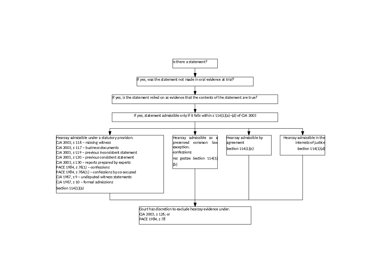 Flowchart: Admissibility of Hearsay Evidence in Criminal Justice (WS-16 ...