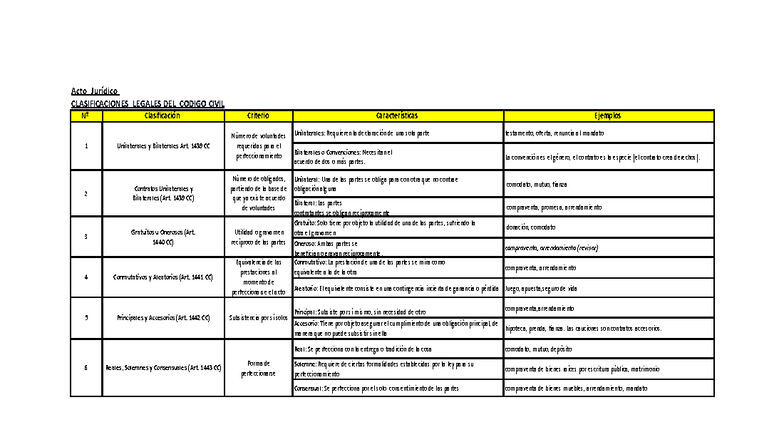 Clasificaciones Legales del Acto Jurídico - AJ - Studocu