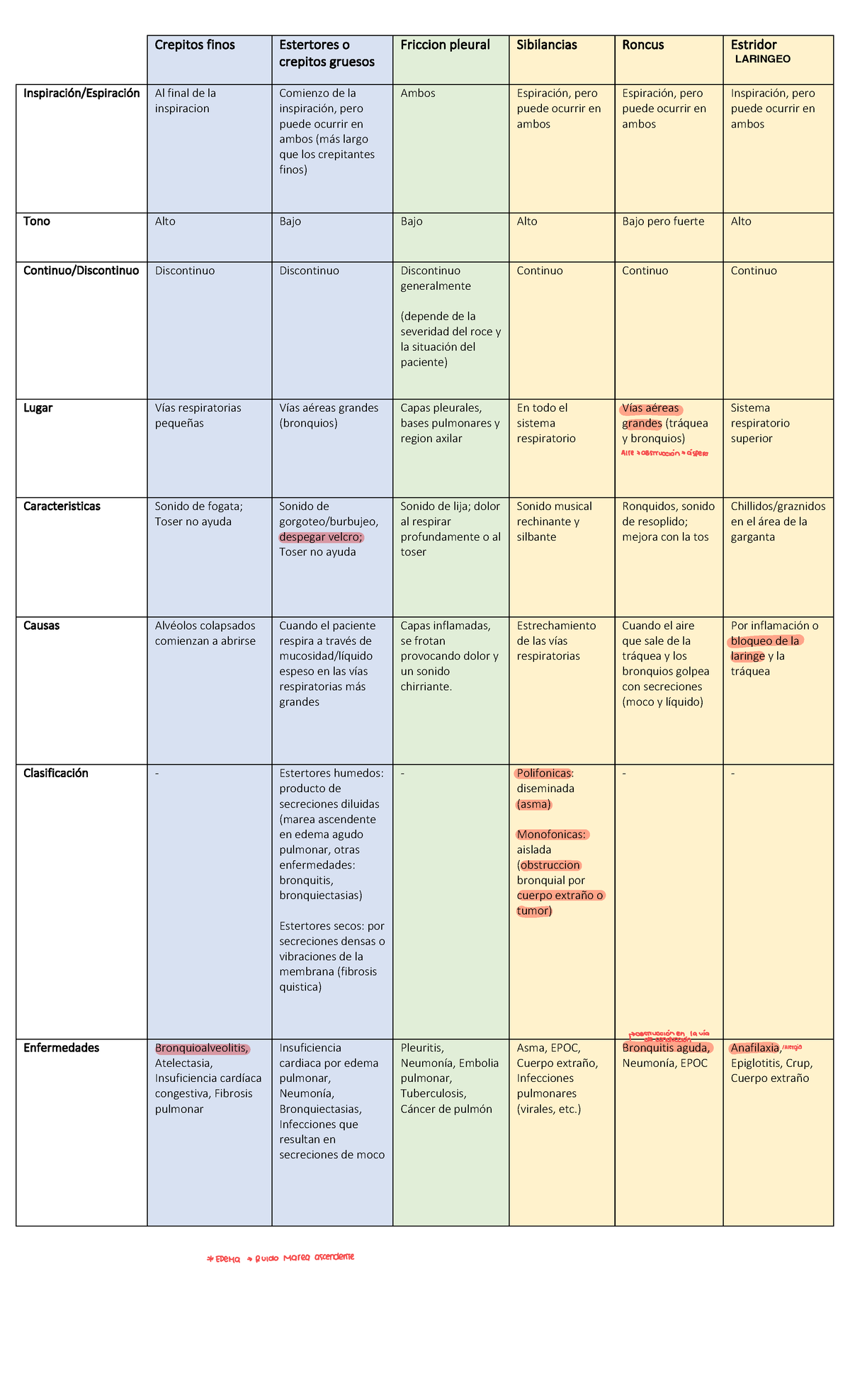Tabla de Ruidos Respiratorios: Estertores y Sibilancias - Studocu