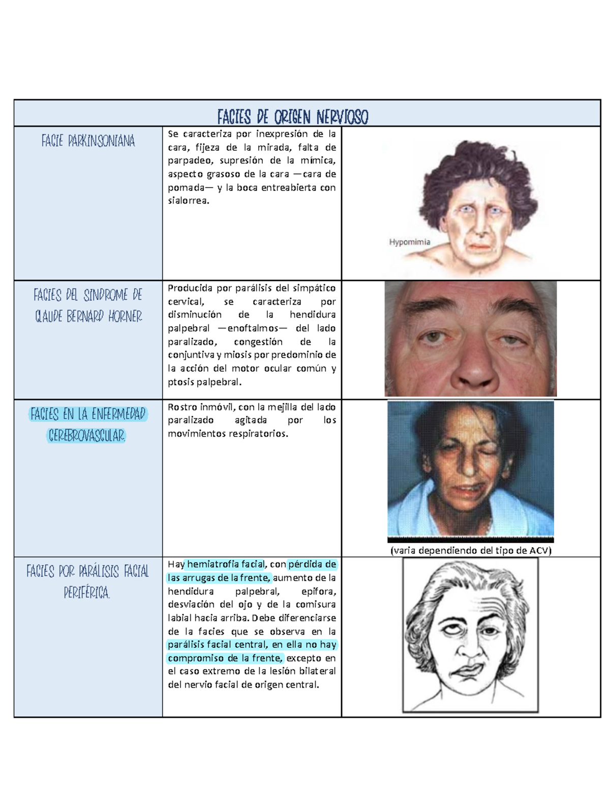 Facies de Origen Nervioso y Cardíaco en Patologías Clínicas - Studocu
