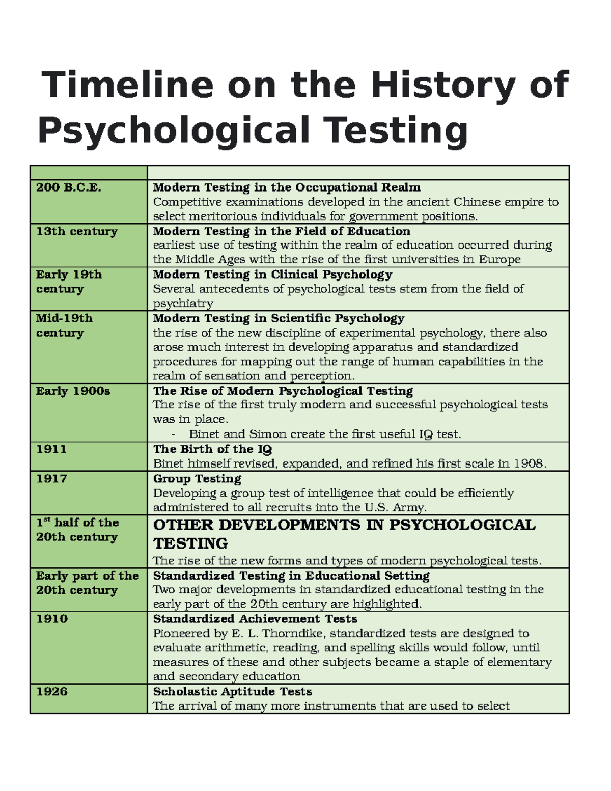 Timeline on Psychological Testing - Timeline on the History of ...