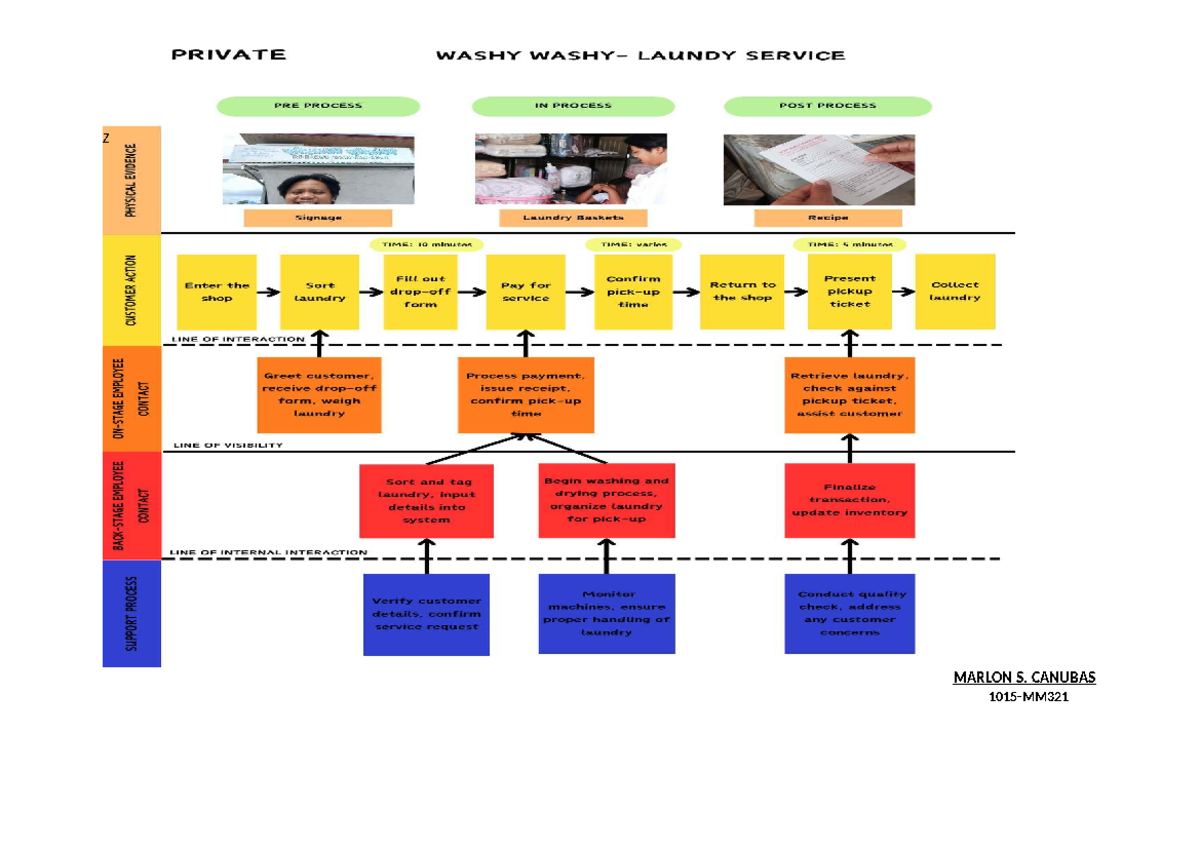 MM321 Private Washy Laundry Service Process Overview - Studocu