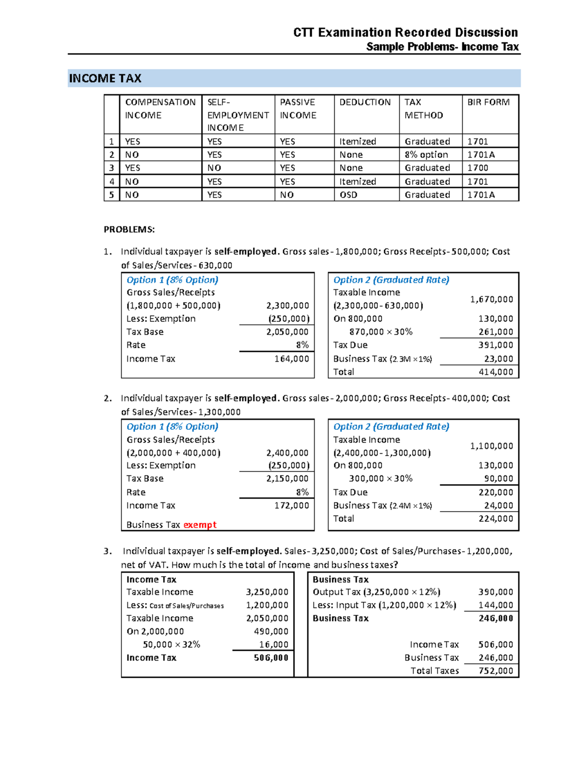 Income Tax Sample Problems - CTT Exam Recorded Lecture - Studocu