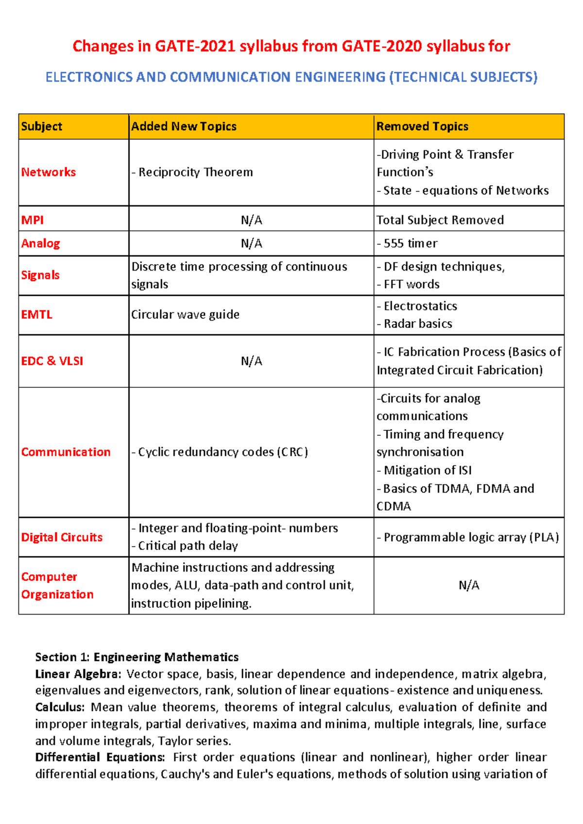GATE 2021 Electronics Engineering Syllabus - Changes in GATE-2021 ...