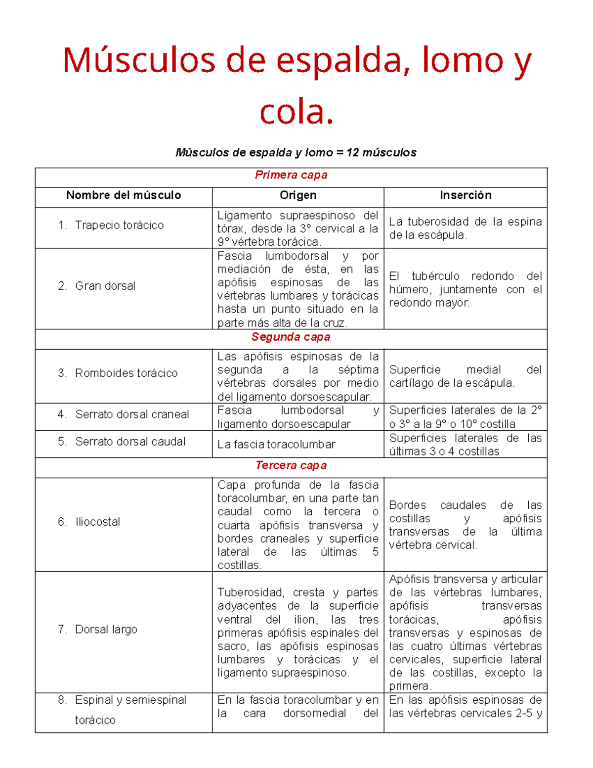 Resumen de Músculos de Espalda, Lomo y Cola - Anatomía 🦴 - Studocu