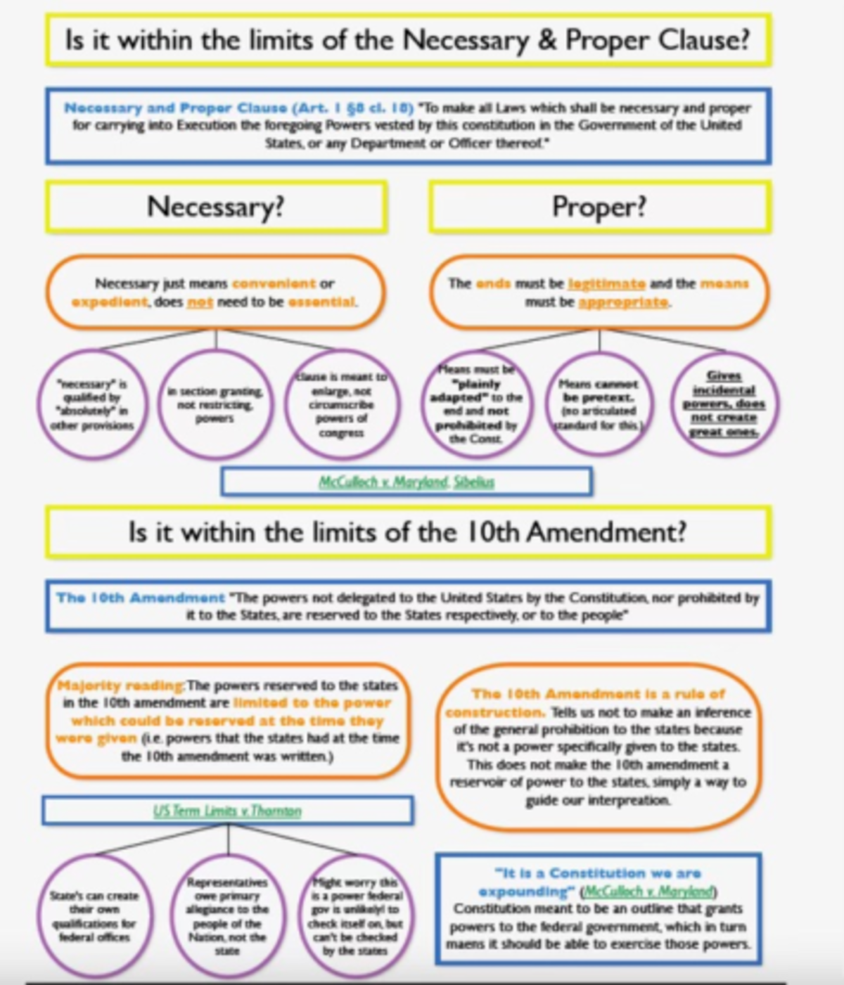 Con law flow charts - attack outline - Is it within the limits of the ...