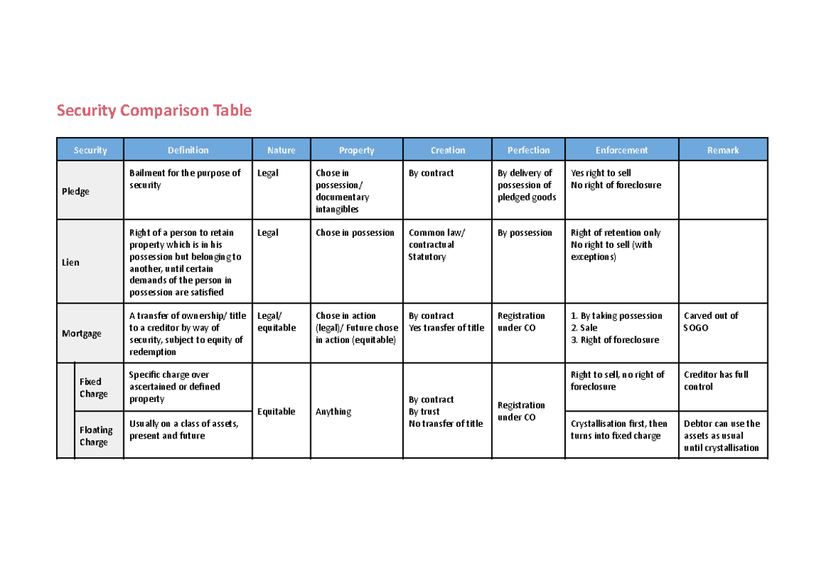 Security comparison table for legal and equitable interests in property ...