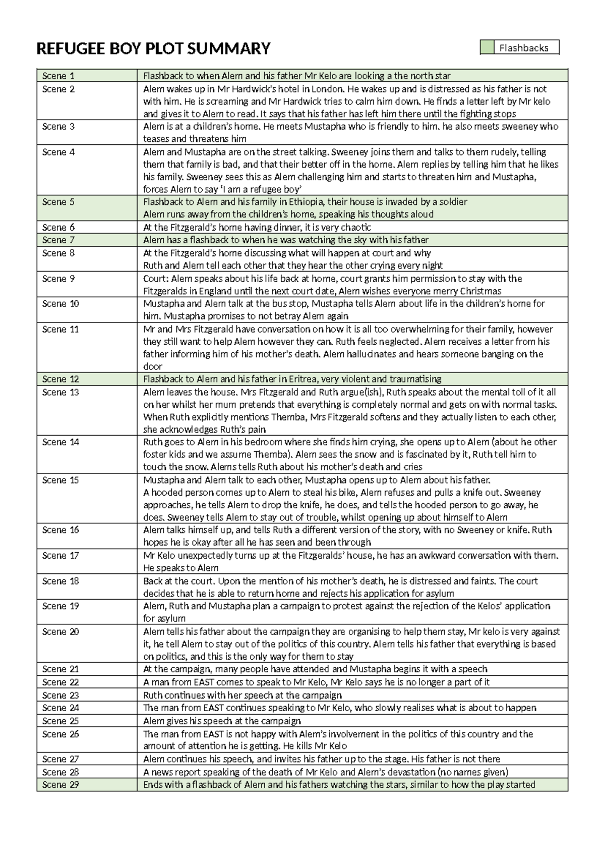 Refugee Boy Plot Summary: Key Scenes and Flashbacks (ENG LIT) - Studocu