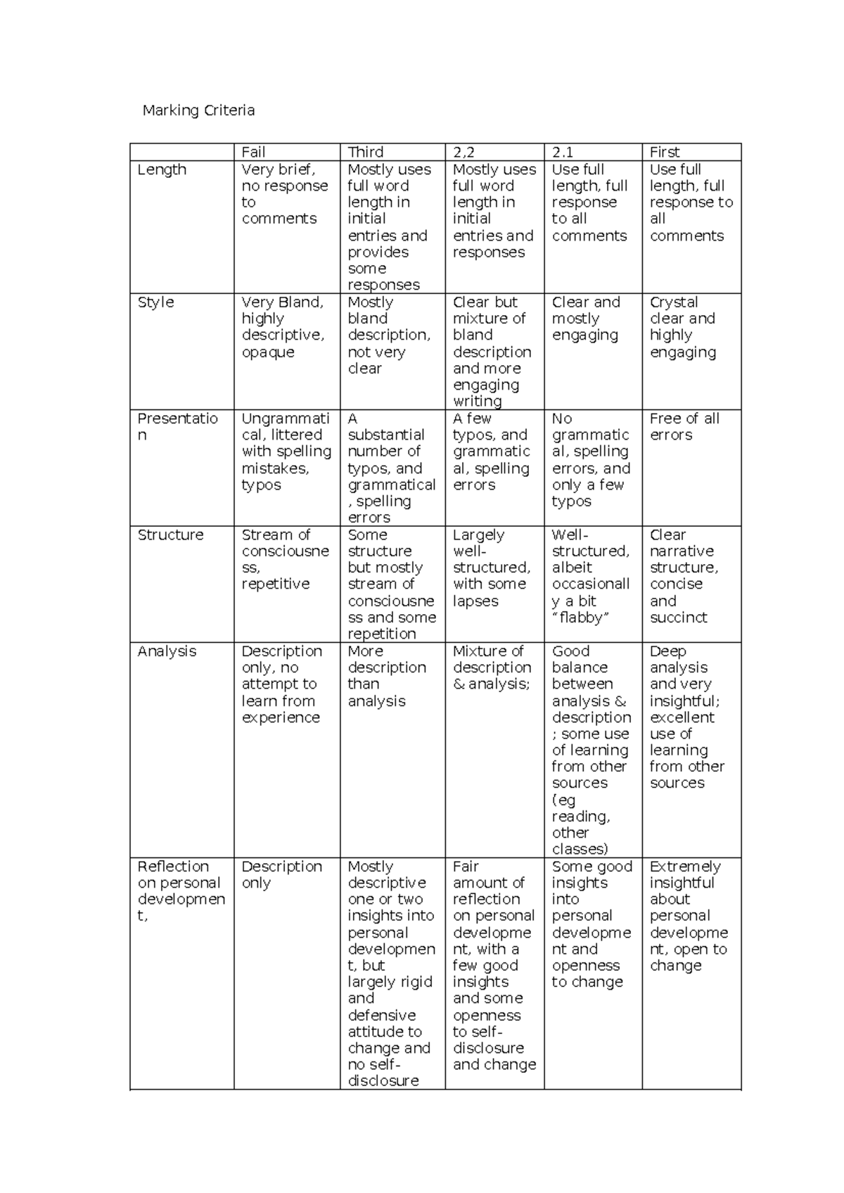 Diary Marking Criteria Analysis and Feedback - Studocu