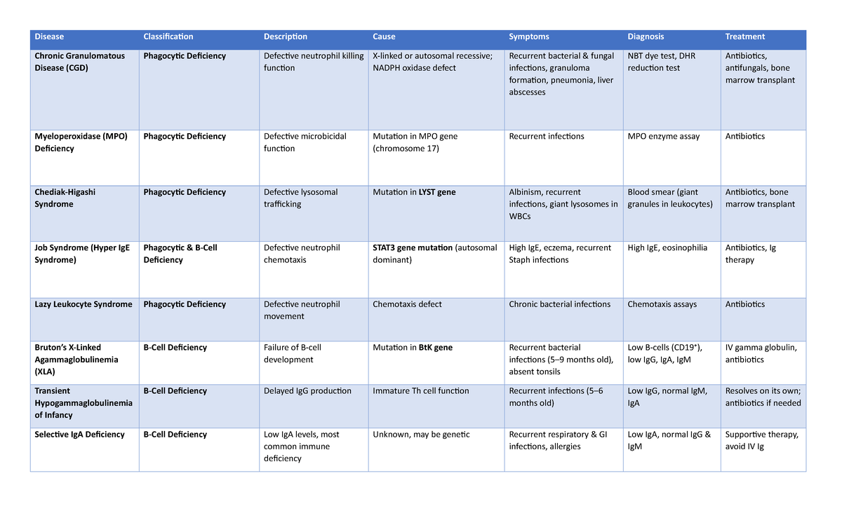 Immune Deficiency Overview: Summary of Conditions and Treatments - Studocu