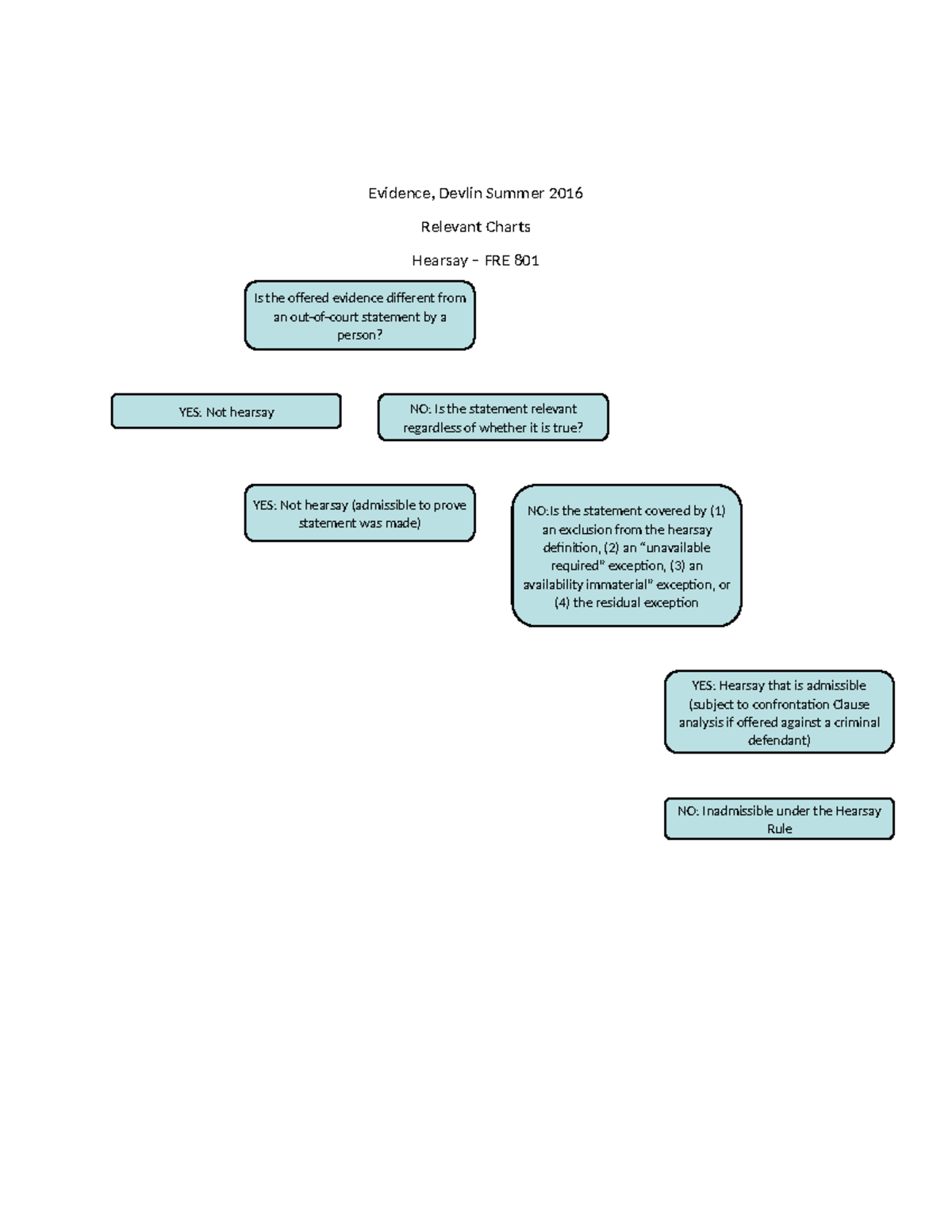 EVI - Summer 2016 Hearsay & Character Evidence Charts - Studocu