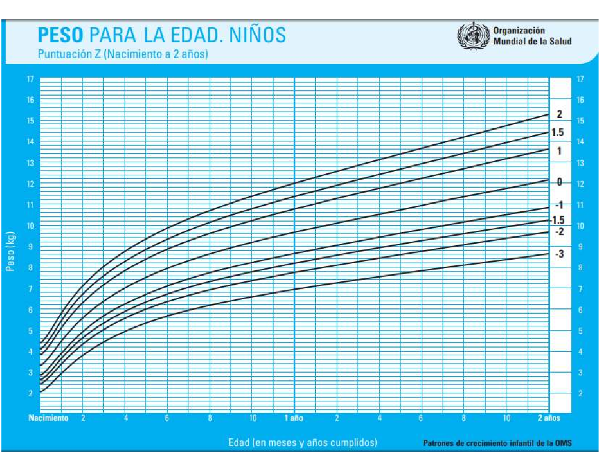 Patrones de Crecimiento Infantil según la OMS (PESO y IMC) - Studocu