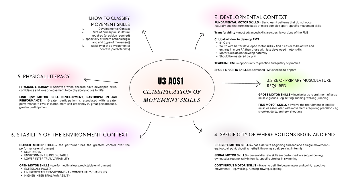 U3 AOS1 - Classification of Movement Skills - Mindmap - U3 AOS ...