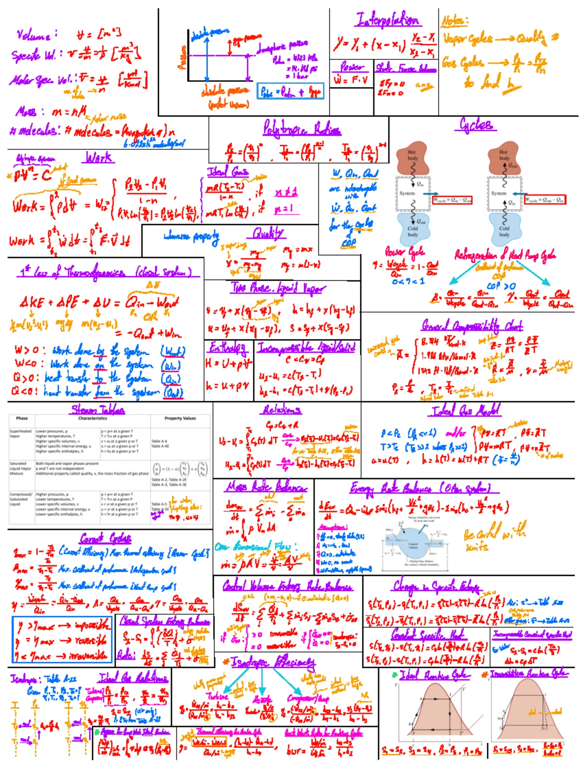 Thermodynamics Cheat Sheet with all equations - my thermodynamics cheat ...