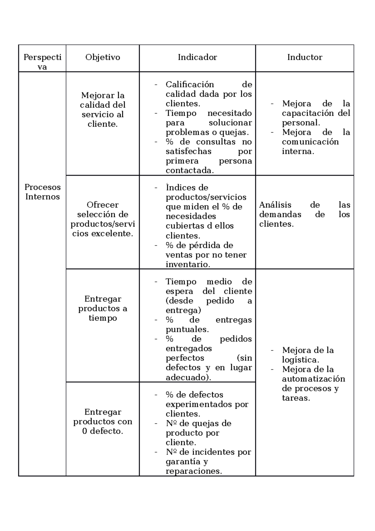Panel de objetivos, indicadores e inductores - Perspecti va Objetivo ...