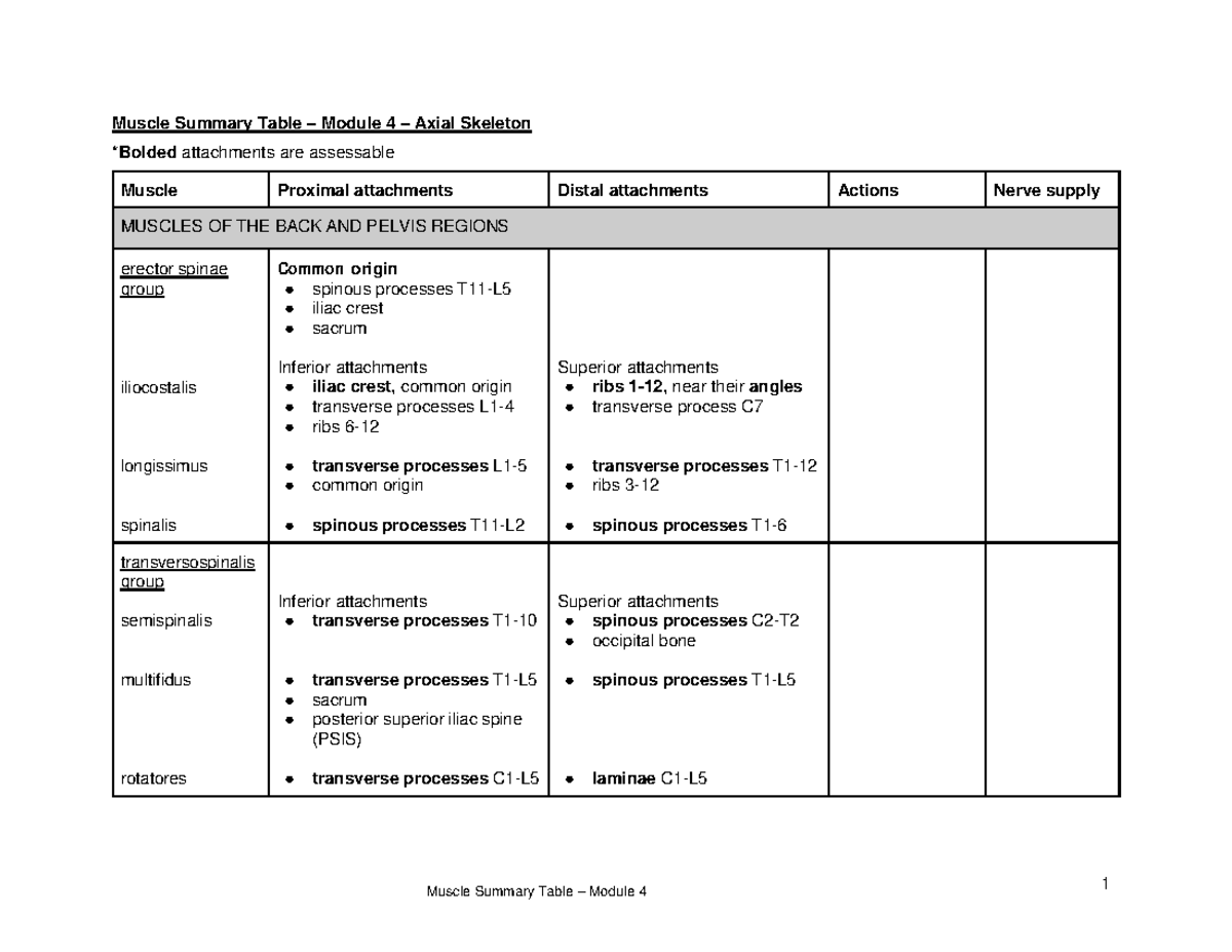 Muscle Summary Table Module 4: Axial Skeleton Attachments - Studocu