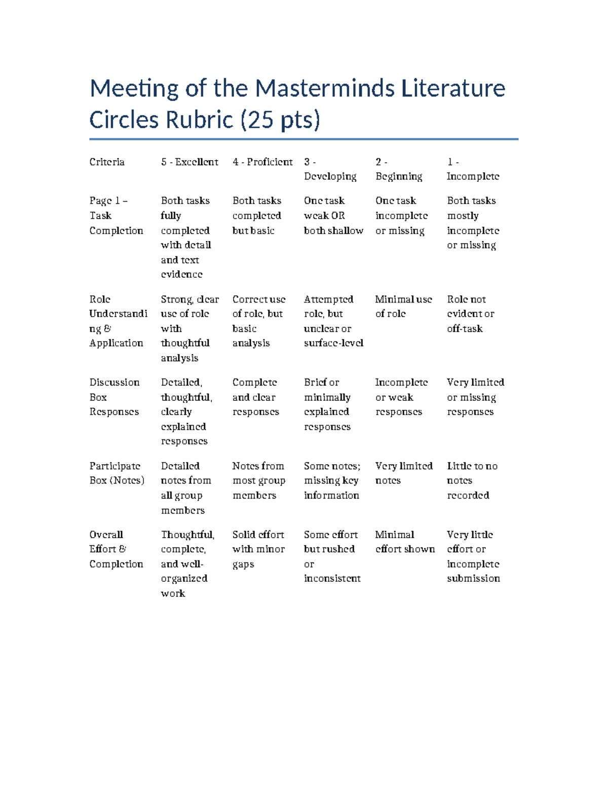 Masterminds Literature Circles Rubric (25 pts) Evaluation Guide - Studocu
