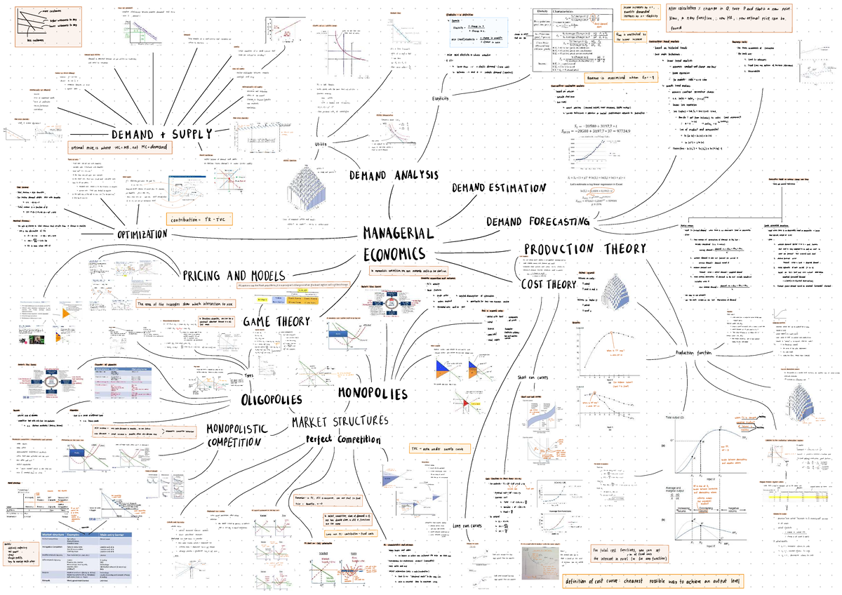 Managerial Economics - Demand, Supply, and Elasticity Concepts Mind Map - Studocu