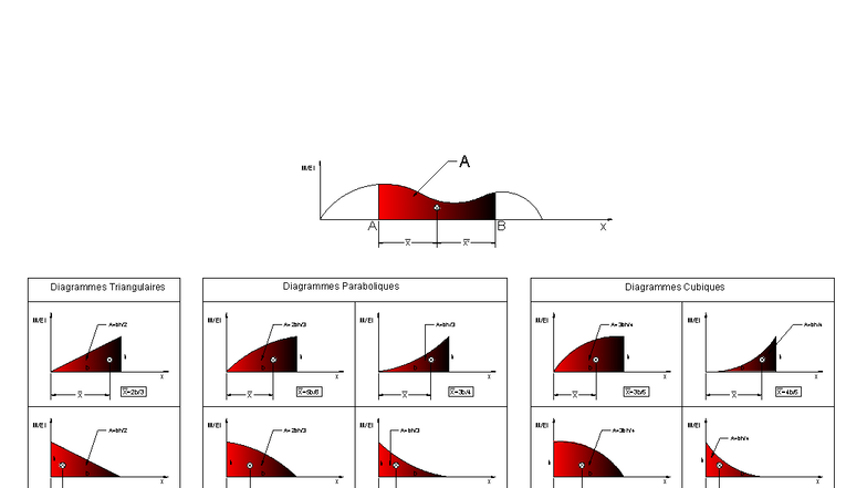 Annexe I - moment de laire - Chap 8 - M/EI x X A=bh/ X=2b/3 h M/EI x X ...