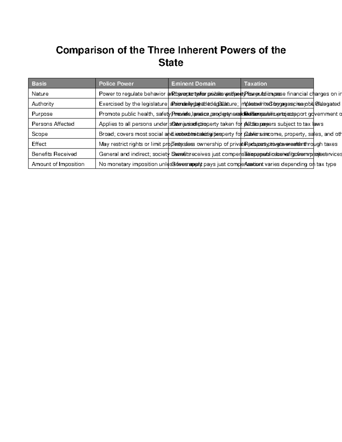 Comparison of State Powers: Police, Eminent Domain, Taxation (ACC 101 ...