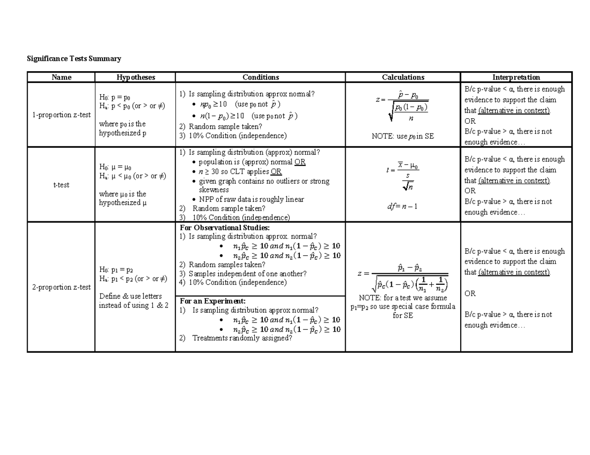 Significance Test Summary Sheet 2026: Key Hypotheses & Conditions - Studocu