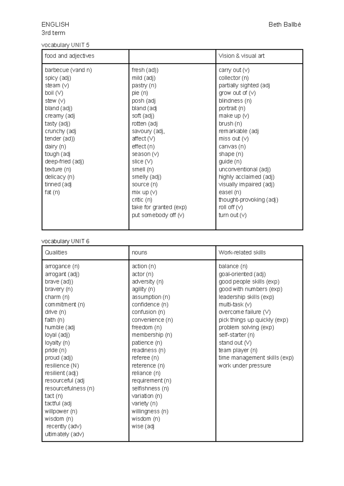 Vocabulary UNIT 5 & UNIT 6 - ENGLISH Beth Ballbé 3rd term vocabulary ...