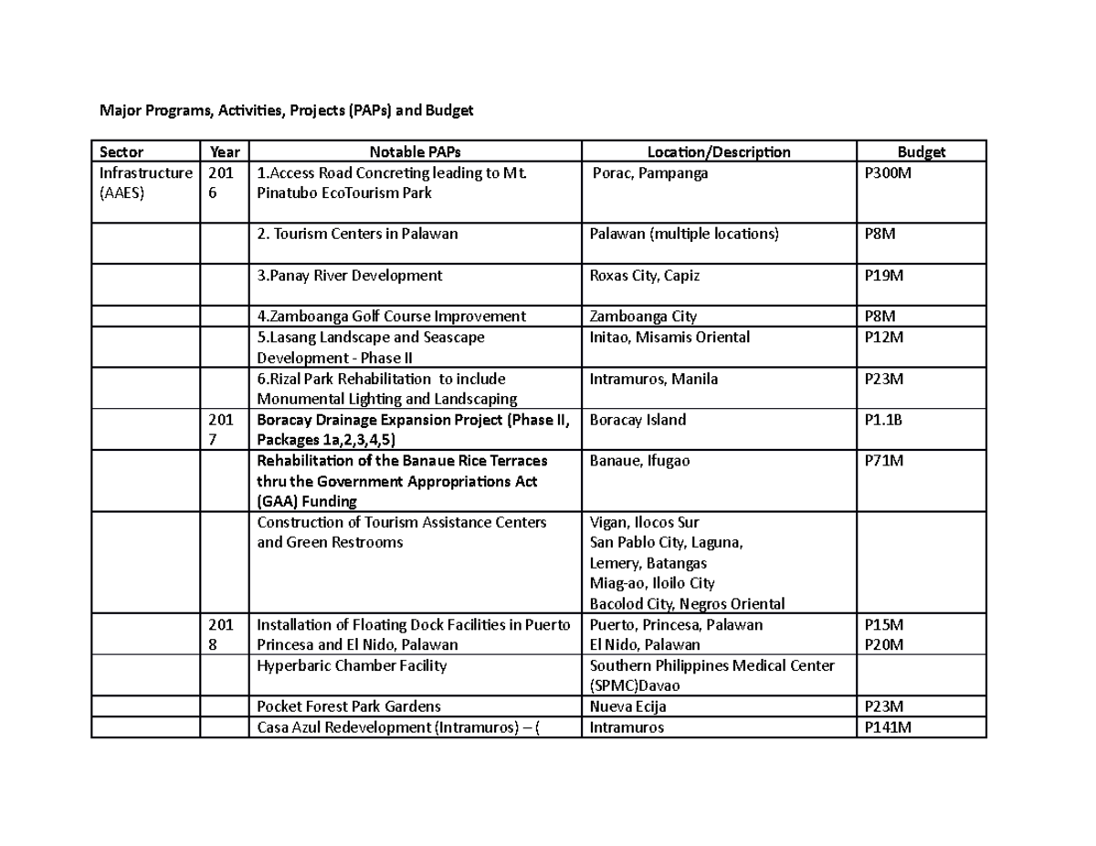 Transition Report - Major Programs - Major Programs, Activities ...