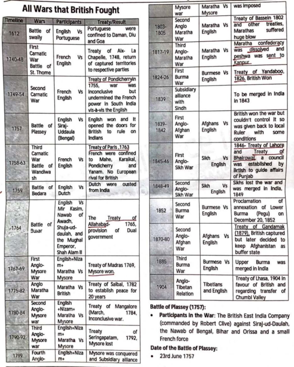 Modern India History Notes: Key Battles & Events Timeline - Studocu