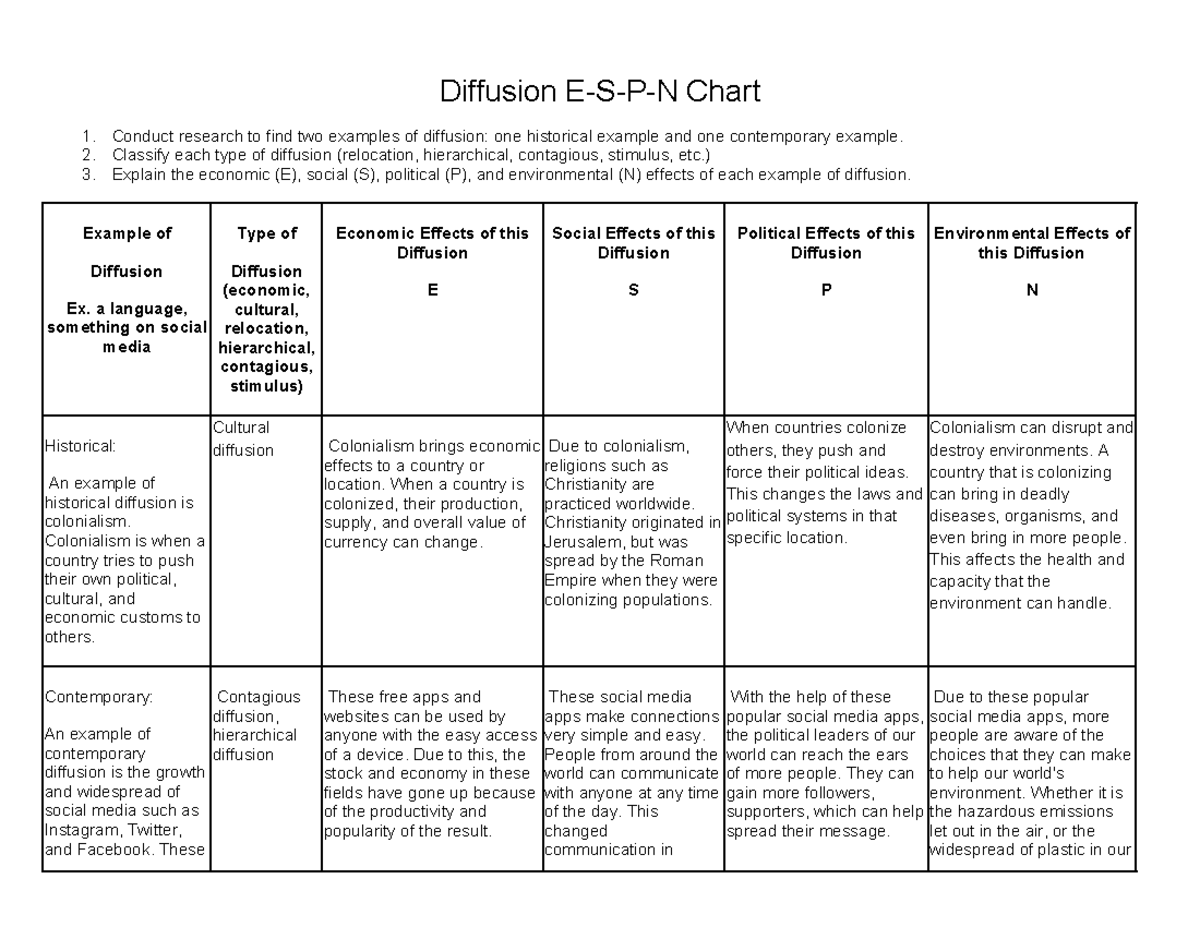 3.05 Diffusion ESPN Charts - Diffusion E-S-P-N Chart 1. Conduct ...