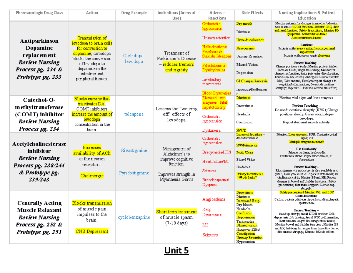 exam 2 Unit ,5 medication list - Pharmacologic Drug Class Action Drug ...