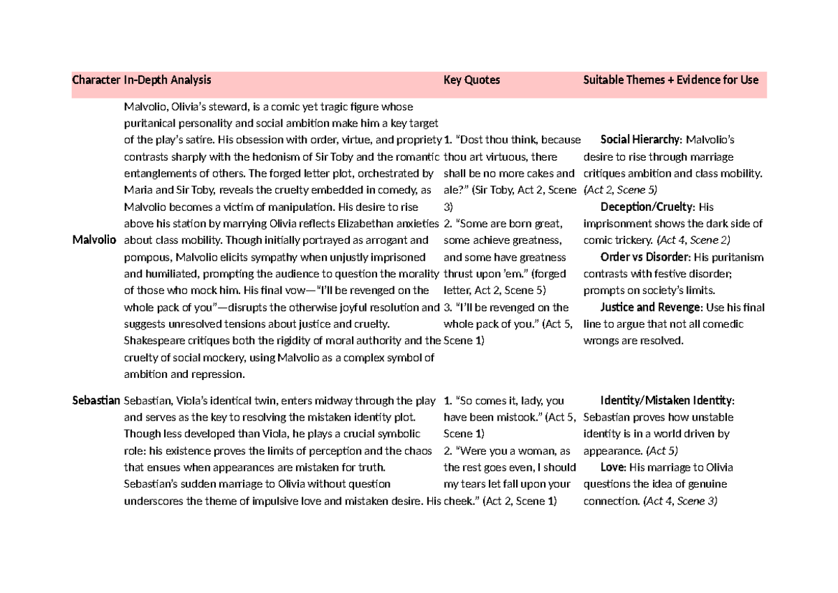 Character Analysis in Twelfth Night: Key Quotes & Themes - Studocu