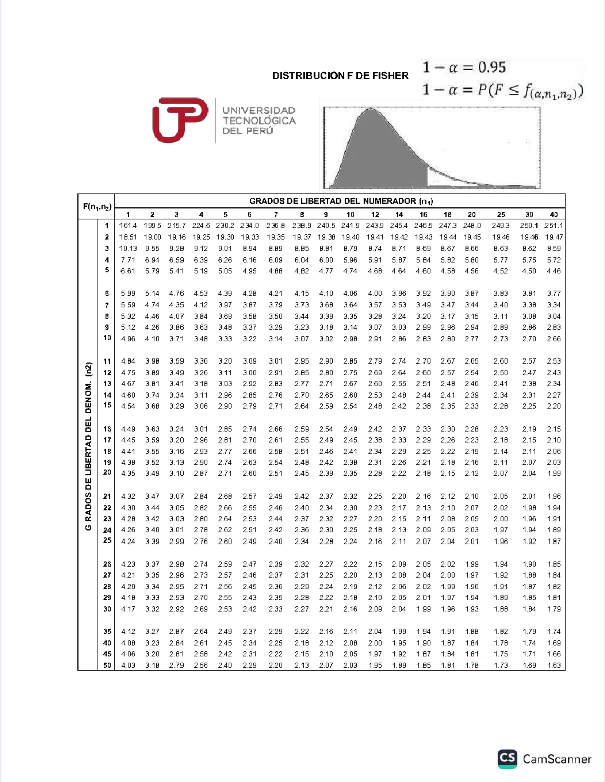 Distribución F de Fisher: Tabla de Valores Críticos (α=0.05) - Studocu