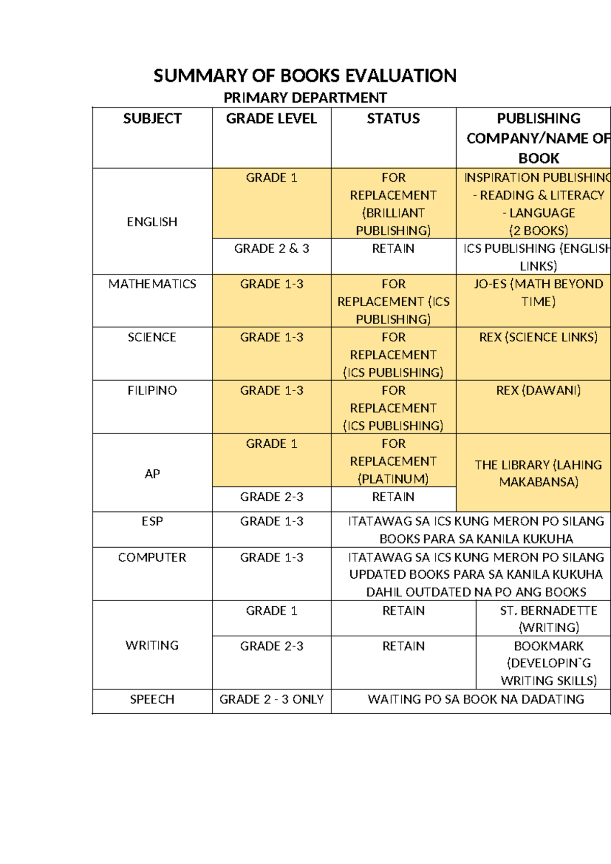 BOOK Evaluation Summary for Grades 1-6 - Studocu