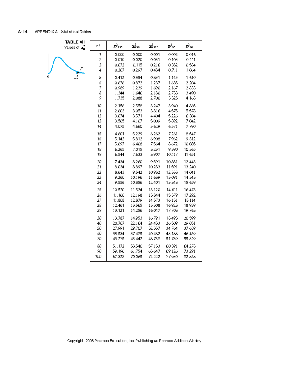 Statistics Table VII: Revised Appendix A (Statistical Tables) - Studocu