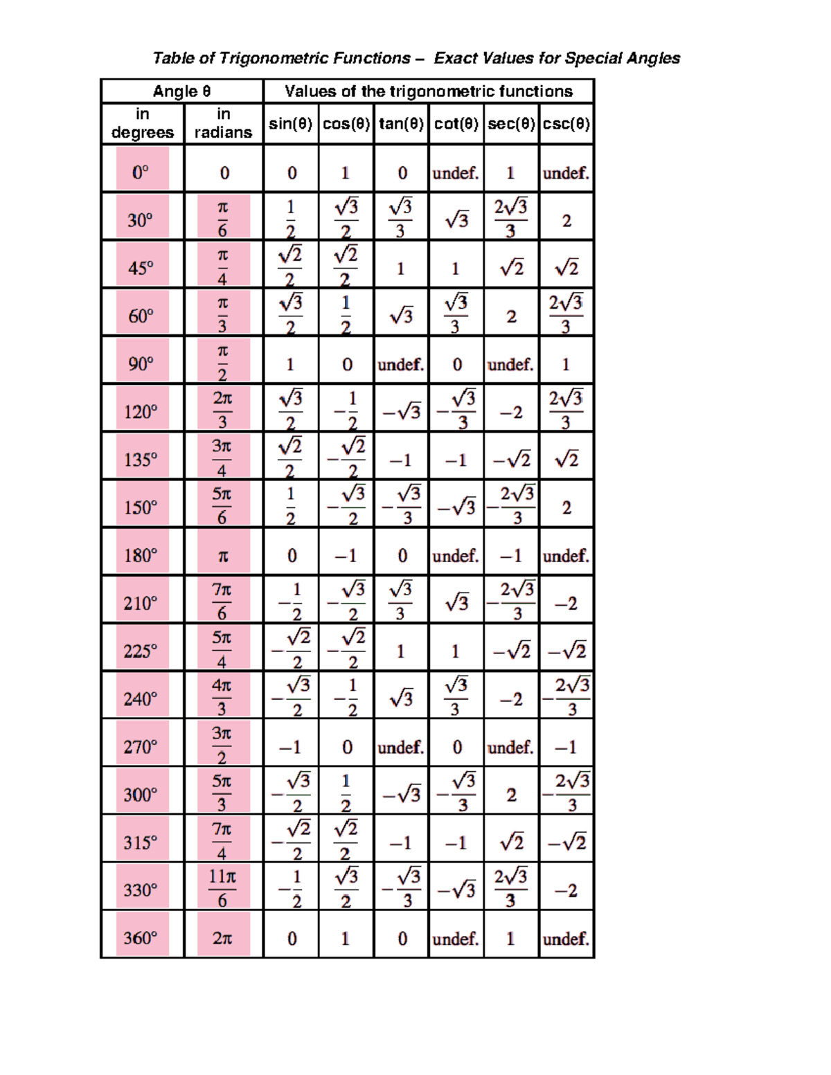 Trig functions chart - answers - Professional Teacher - Table of ...